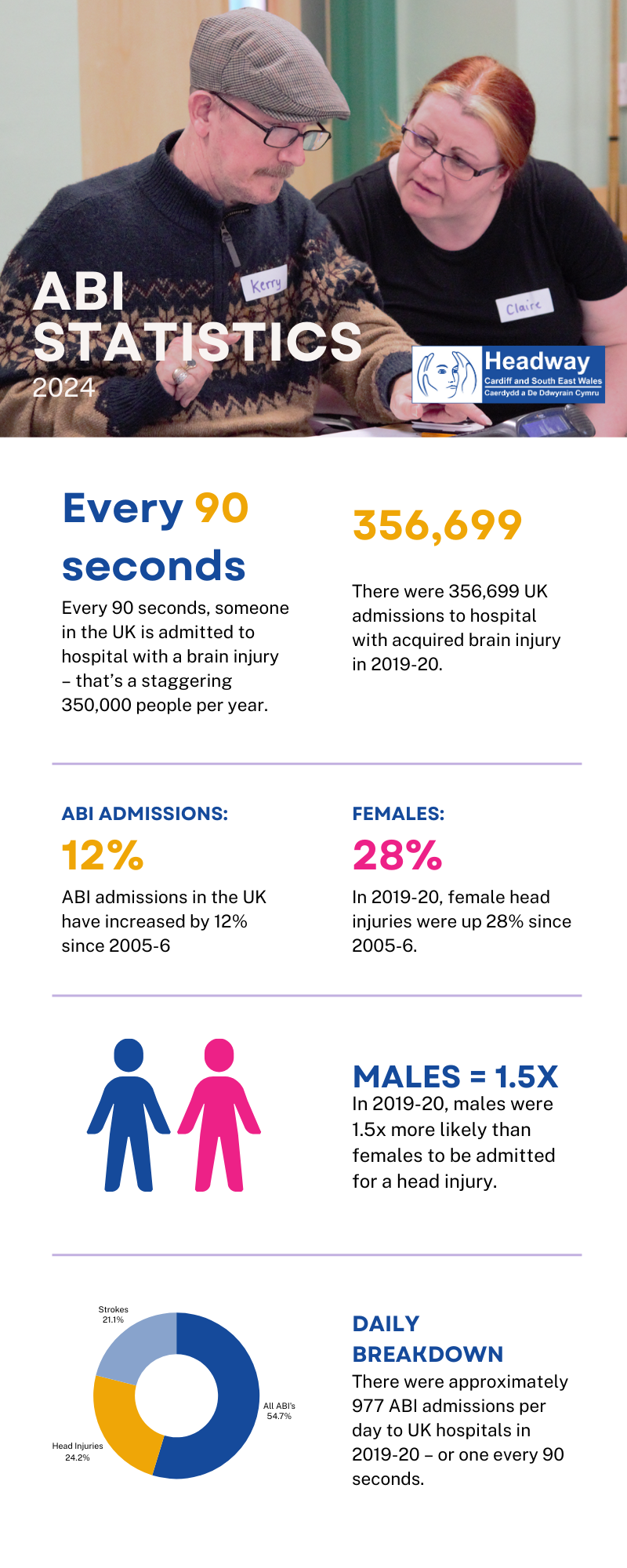 ABI Statistics – Headway Cardiff & South East Wales